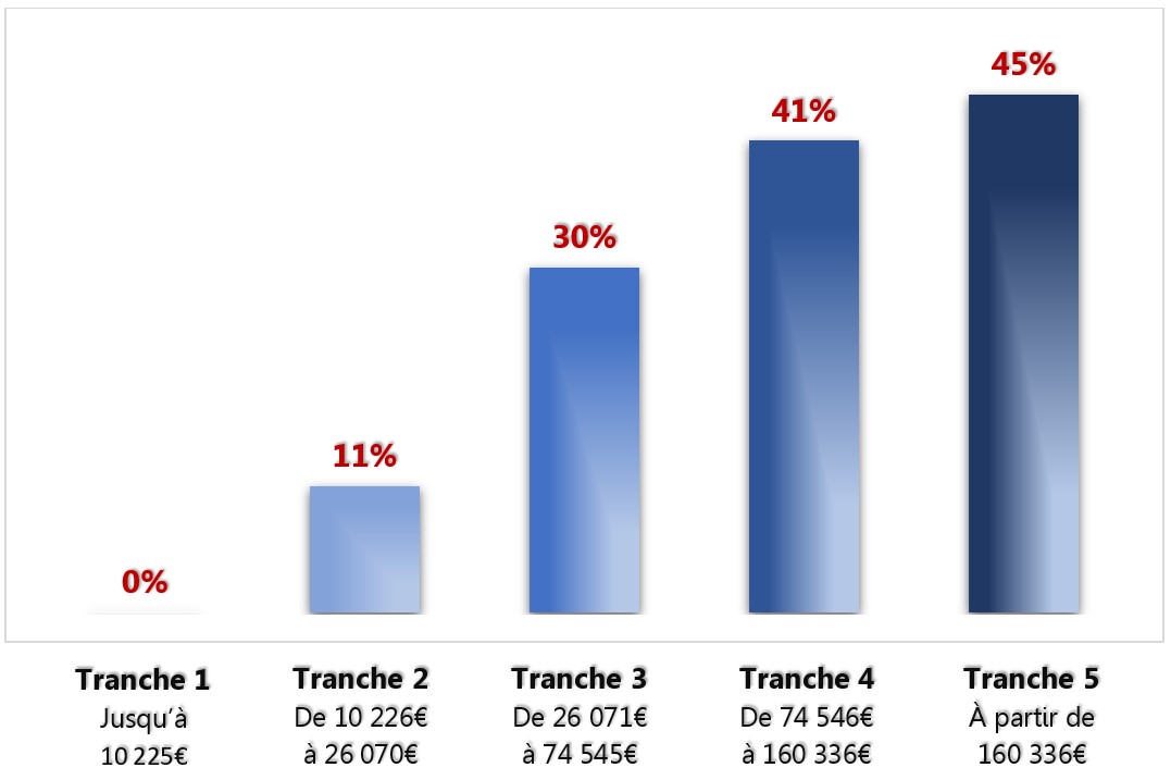 LE CALCUL DE L'IMPÔT : le quotient familial et les tranches marginales ...